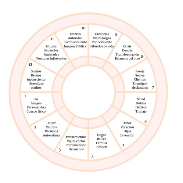 Las Casas Astrológicas: la clave de tu carta natal – Micaela Narduzzi